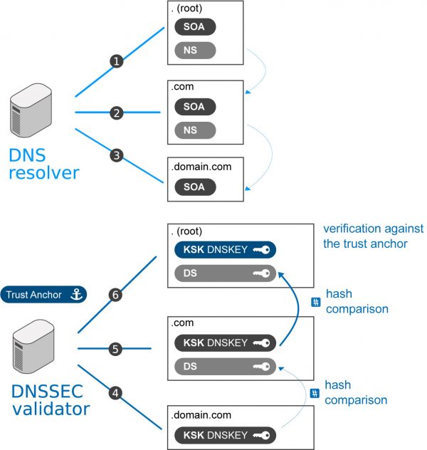 Come funziona il protocollo DNSSEC? | Blog Register.it