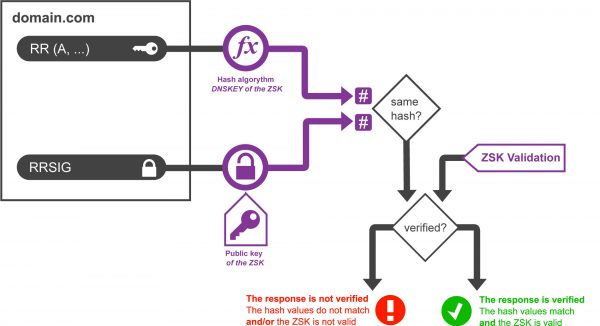 Come funziona il protocollo DNSSEC? | Blog Register.it