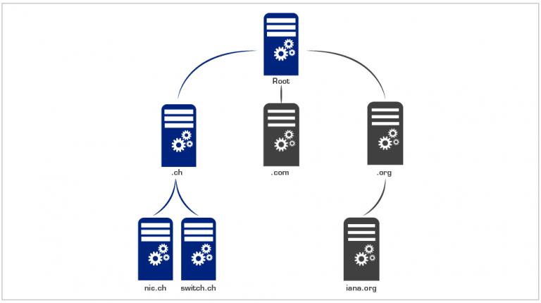 Come funziona il protocollo DNSSEC? | Blog Register.it