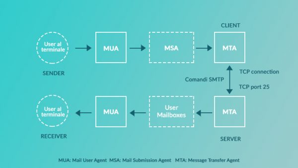 Cos'è il protocollo SMTP? | Blog Register.it